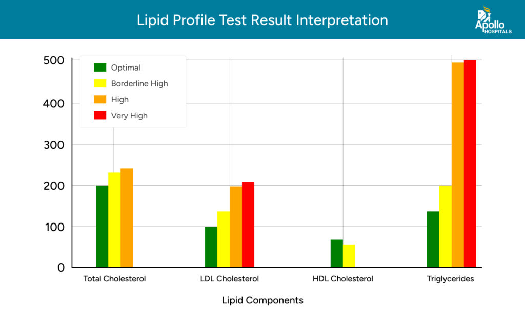 Lipid Profile Test - Purpose, Results, Normal Range, and more - Apollo ...